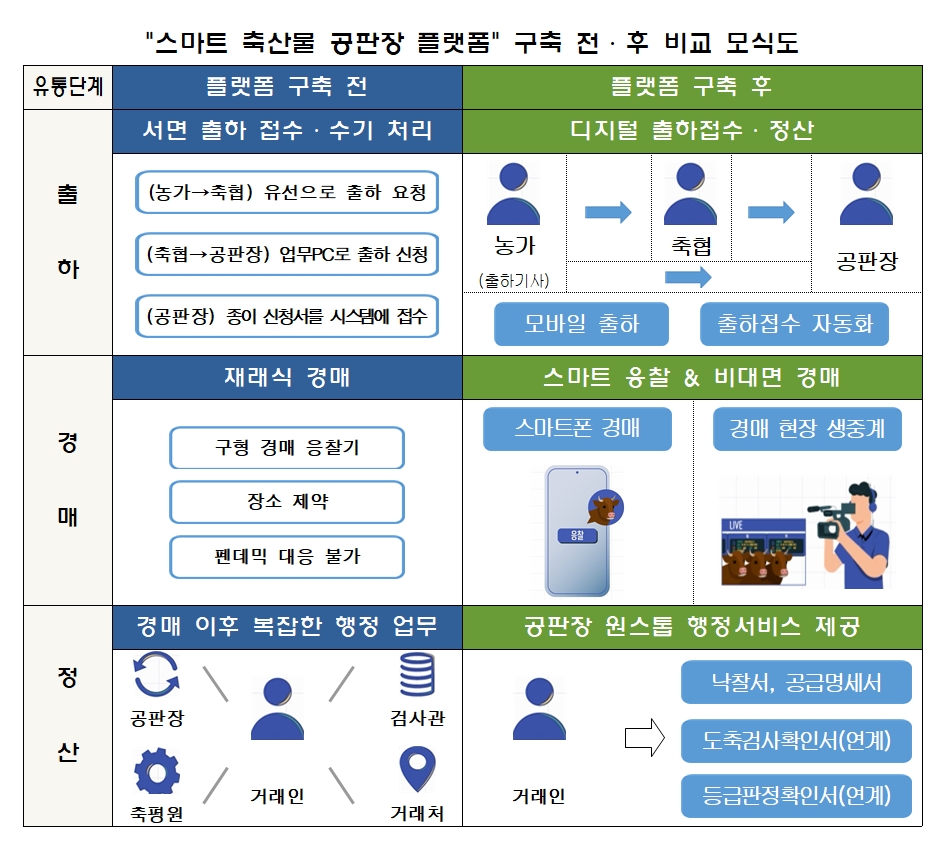 농협 축산경제 스마트 축산물공판장 플랫폼 개발 착수